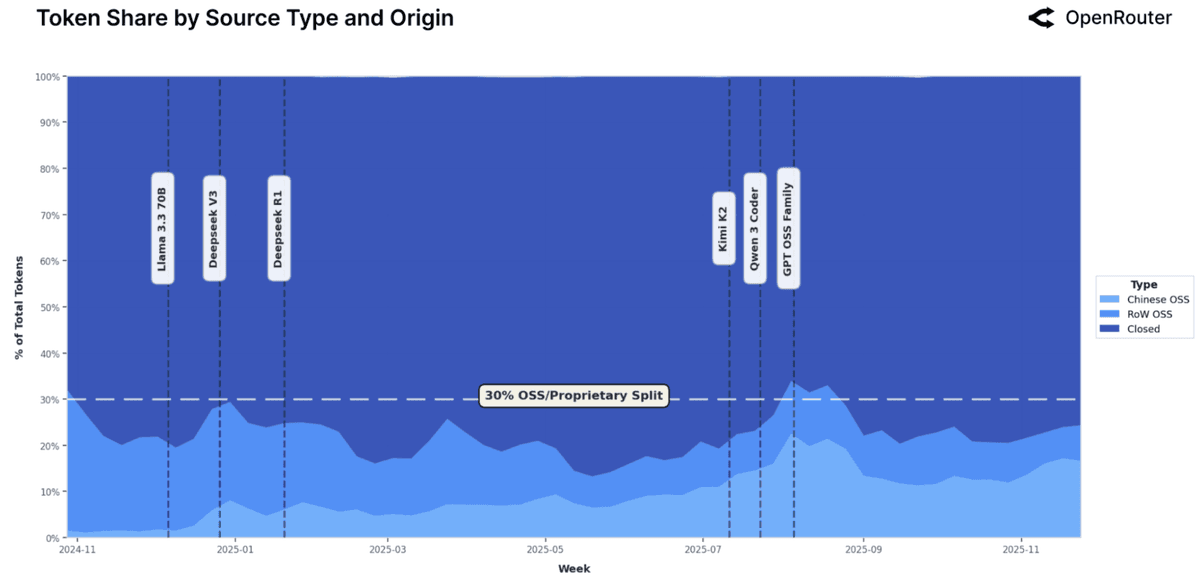 State of AI 2025: 100T Token LLM Usage Study | OpenRouter