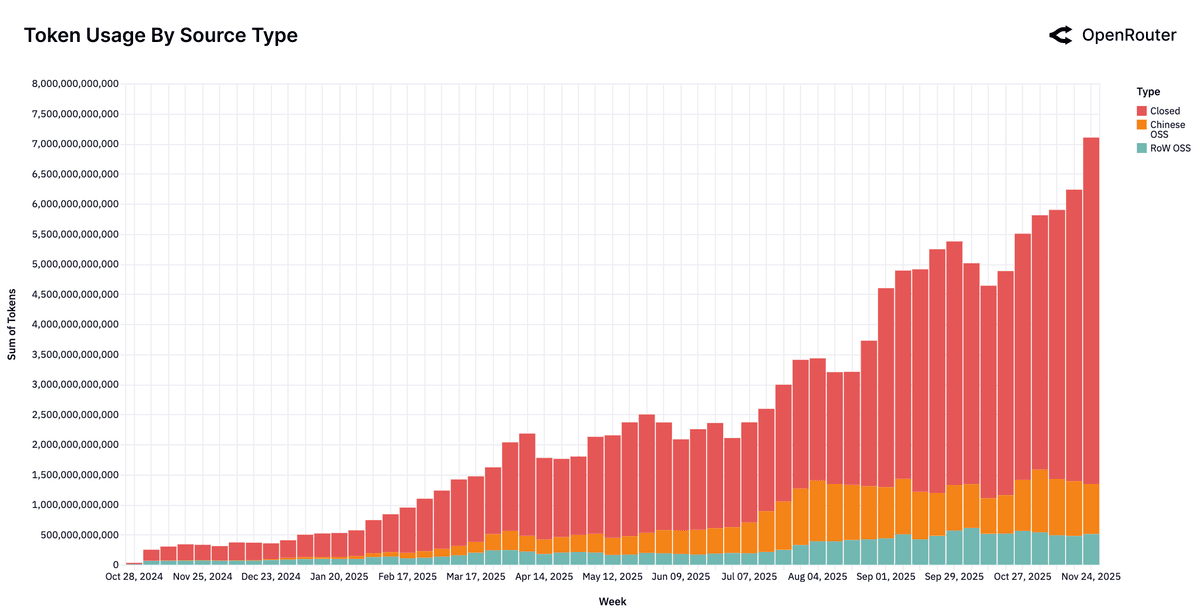 State of AI 2025: 100T Token LLM Usage Study | OpenRouter