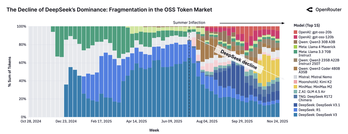State of AI 2025: 100T Token LLM Usage Study | OpenRouter